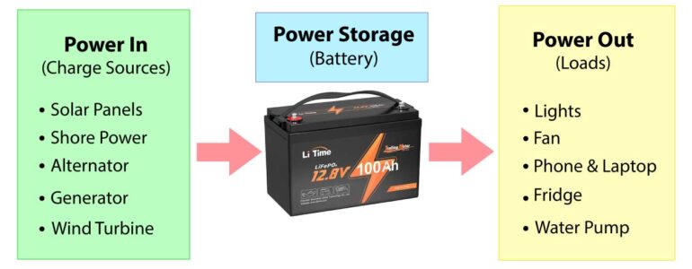 Camper Van Electrical System (A Beginner's Install Guide)